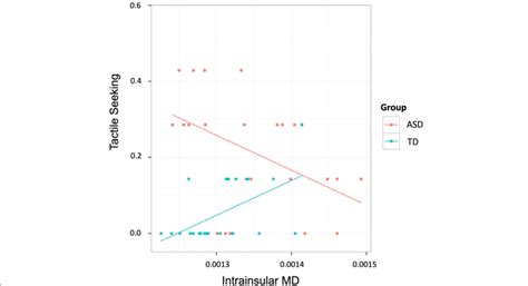 Associations Between Tactile Seeking As Measured By The Tactile