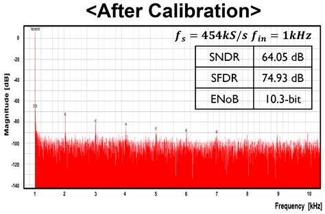 A 12 Bit Sar Adc With Binary Search Calibration Algorithm For A Split