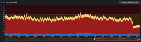 Optimizing INP For A React App Performance Learnings