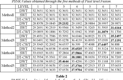 Table 1 From Optimal Decomposition Level Of Discrete Stationary And