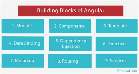 Building Blocks Of Angular Components By Jyothi Reddy Medium