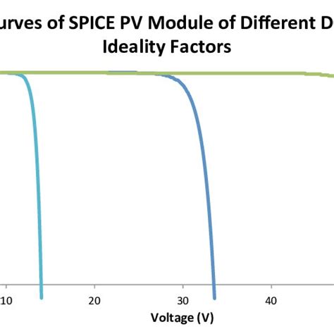 Iv Curves For One ­ Diode Pv Module As Diode Ideality Factor N Is