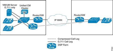 Cisco Collaboration System 10x Solution Reference Network Designs Srnd Media Resources