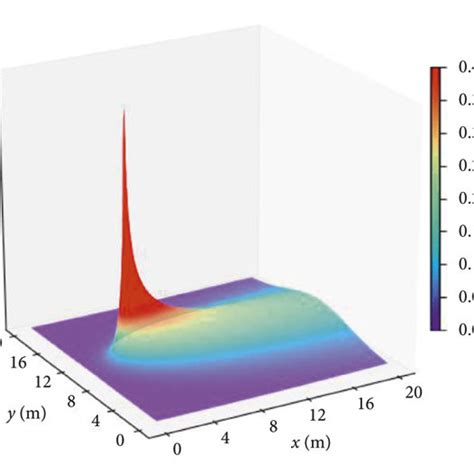 Two Dimensional Turbulent Diffusion Model Download Scientific Diagram