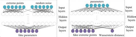 Generator Left And Discriminator Right Structure The Number Of Nodes Download Scientific
