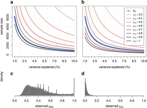 Power Comparison For A Single Causal Snp Per Locus Upper Panels Show