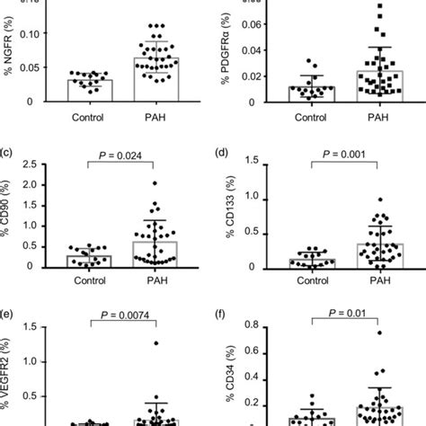 Frequencies Of Mesenchymal Stem Cell And Endothelial Progenitor Cell