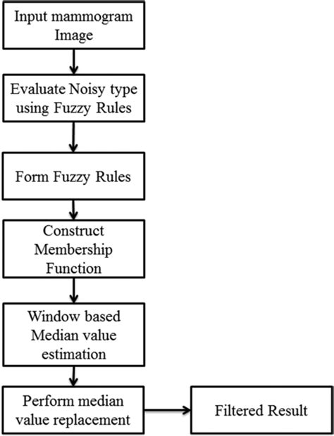enhanced fuzzy based median filter download scientific diagram