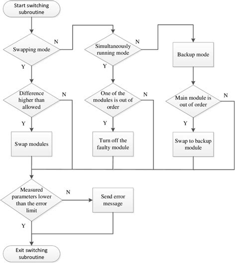 Mode Selector Algorithm Download Scientific Diagram