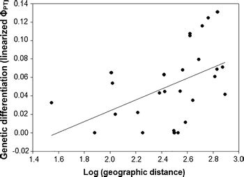 Correlation Between Geographic Distance And Genetic Differentiation Download Scientific Diagram