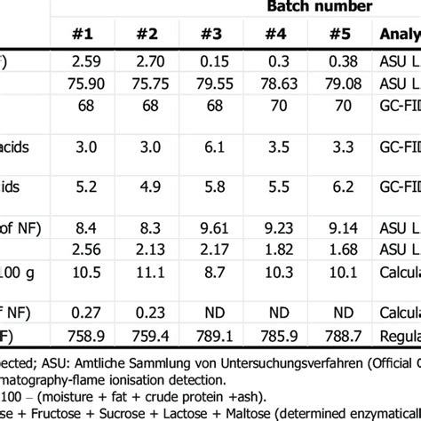 Batch To Batch Microbiological Analysis Of The Nf Download Scientific Diagram