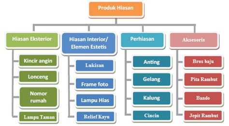Produk Kerajinan Hiasan Dari Bahan Limbah Mikirbae