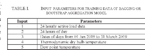 Table I From Short Term Load Forecasting Using Bootstrap Aggregation