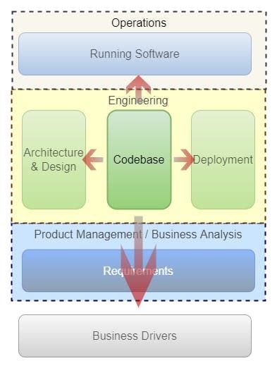 Software Architecture Basics From Developer To Software Architect Hackernoon