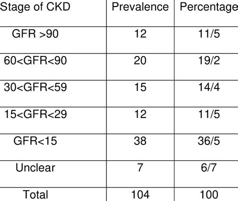 Frequency Distributions Of CKD Stages Download Scientific Diagram