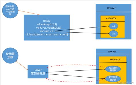 Spark 广播变量和累加器使用和原理spark广播变量原理 Csdn博客 Spark 广播变量和累加器使用和原理spark广播变量原理 Csdn博客