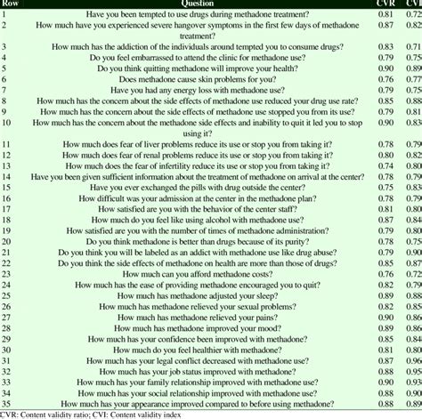 Content Validity Of The Questionnaire Using Content Validity Ratio Download Scientific Diagram