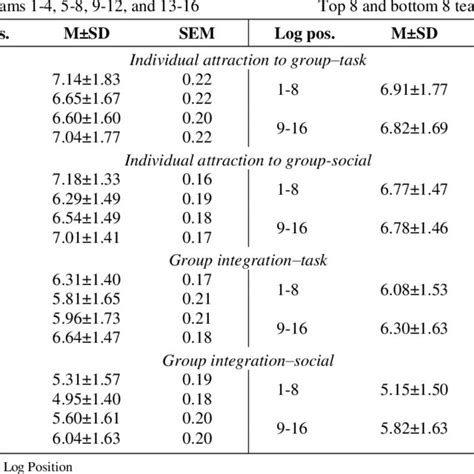Group Cohesion Between Group Comparisons Download Table