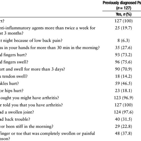 The 16 Questions In The Questionnaire And The Positive Rates Of Psa