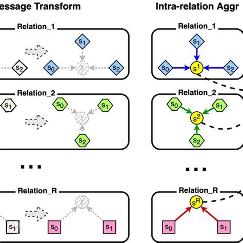 Pdf R Gsn The Relation Based Graph Similar Network For Heterogeneous Graph