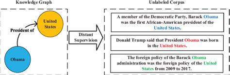 Figure 1 From A Robust De Noising Method Via Training Loss For Distantly Supervised Relation