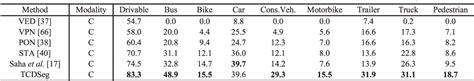 Table Vi From Birds Eye View Semantic Segmentation With Two Stream Compact Depth Transformation