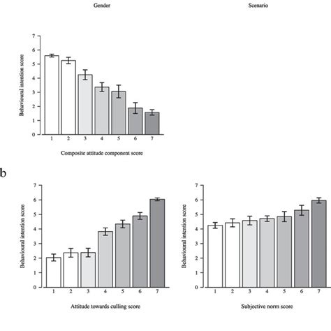 Effects Of Factors On Behavioral Intention A Gender Scenario And