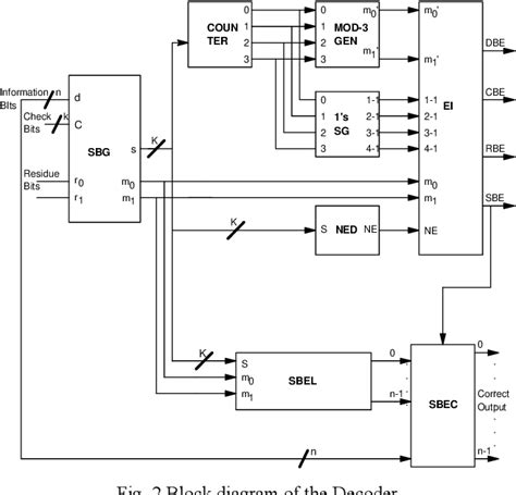decoder design for a new single error correcting double error detecting code semantic scholar