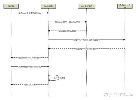 【redis技术探索】「调优系列」深入分析热key的排查策略和解决方案(性能瓶颈揭秘) 知乎 【redis技术探索】「调优系列」深入分析热key的排查策略和解决方案(性能瓶颈揭秘) 知乎