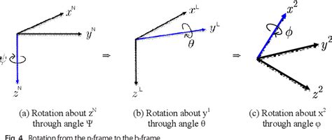 Figure 5 From Carrier Phase Based Navigation Algorithm Design Using