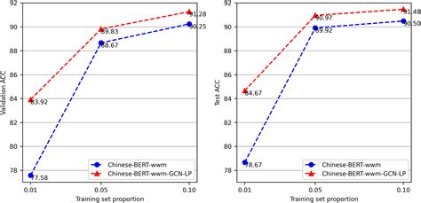 Chinese Text Classification By Combining Chinese Bertology Wwm And Gcn [peerj]