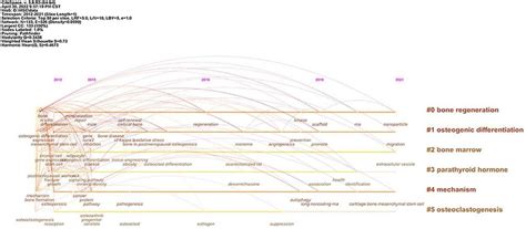 Timeline View Of Keywords Download Scientific Diagram