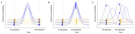 How Sampling Time And Individual Variation May Shape Observed Variation Download Scientific