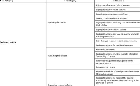 Main Category Subcategories And Initial Codes Related To The Second Download Scientific