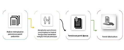 Work Permit And Their Procedure Lengkap