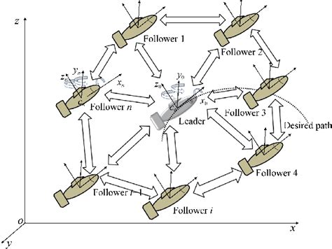 Schematic Representation Of Cooperative Control Of Auvs Download Scientific Diagram