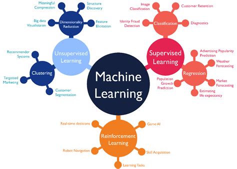 Machine Learning Notes Anotes