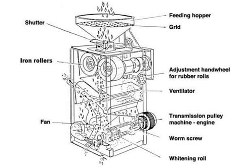 Rice Milling Machine Diagram At Spencer Erlikilyika Blog