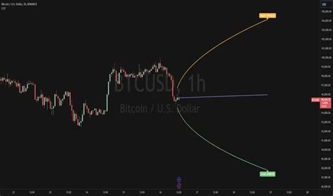 Guassian Distribution Forecast [prediction Intervals] — Indicator By Amjad S — Tradingview