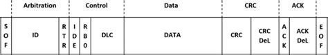 The Structure Of The CAN Data Frame 22 Download Scientific Diagram