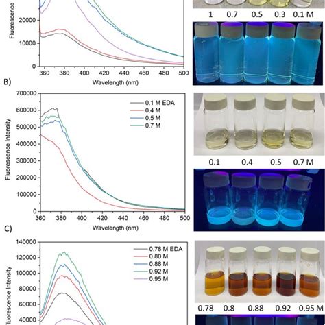 Effect Of Ph Vs Fluorescence Emission Of Carbon Dots Download