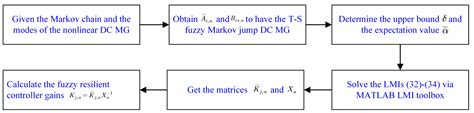 Fuzzy Resilient Control Of Dc Microgrids With Constant Power Loads Based On Markov Jump Models