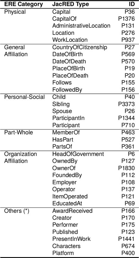 Table 8 From Building A Japanese Document Level Relation Extraction