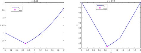Figure 1 From Optimal Parameter For The Sor Like Iteration Method For Solving The System Of