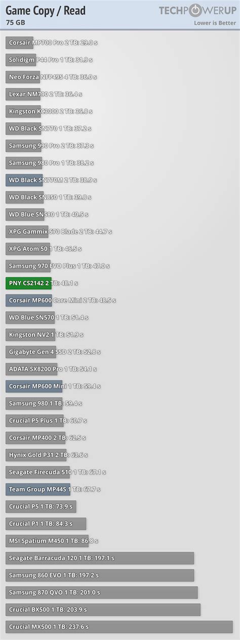 pny cs2142 2 tb review file copying steam preload and mp3 indexing