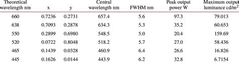 Central Wavelength Chromaticity Coordinates And Maximum Output Download Scientific Diagram