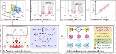 Figure 1 From A Novel Adaptive Robust Nir Modeling Method Based On