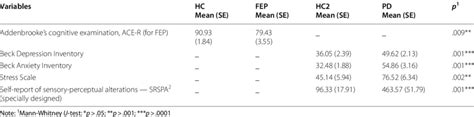 Group Characteristics On Assessment Mean Scores Respective Standard