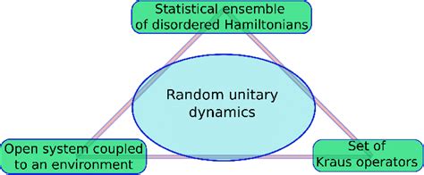 Random Unitary Dynamics Can Be Formulated In Three Different Download Scientific Diagram