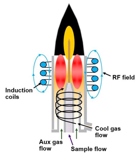 Schematic Diagram Of Icp Oes Inductively Coupled Plasma Mass
